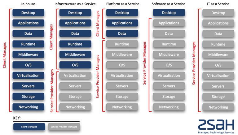 Managed IT Services - The Ultimate SME Guide to Selecting a Provider