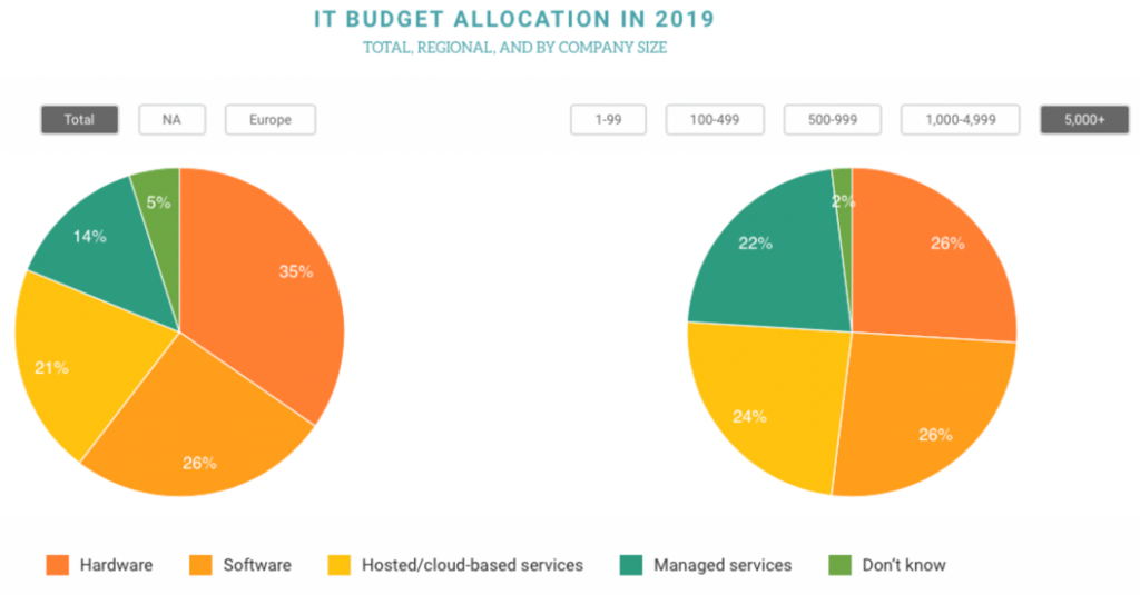 Managed Technology Services: Why Managing Your Own IT Infrastructure Is ...