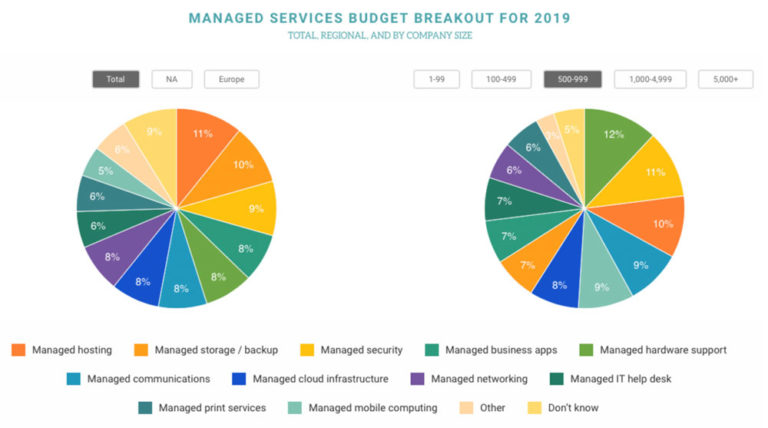 Managed Technology Services: Why Managing Your Own IT Infrastructure Is ...