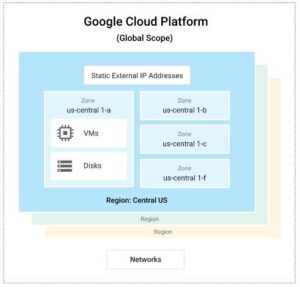 A Guide to Google Cloud Platform (GCP) - zsah